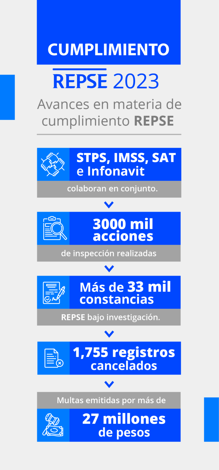 Cumplimiento REPSE: Retos, Logros y Multas